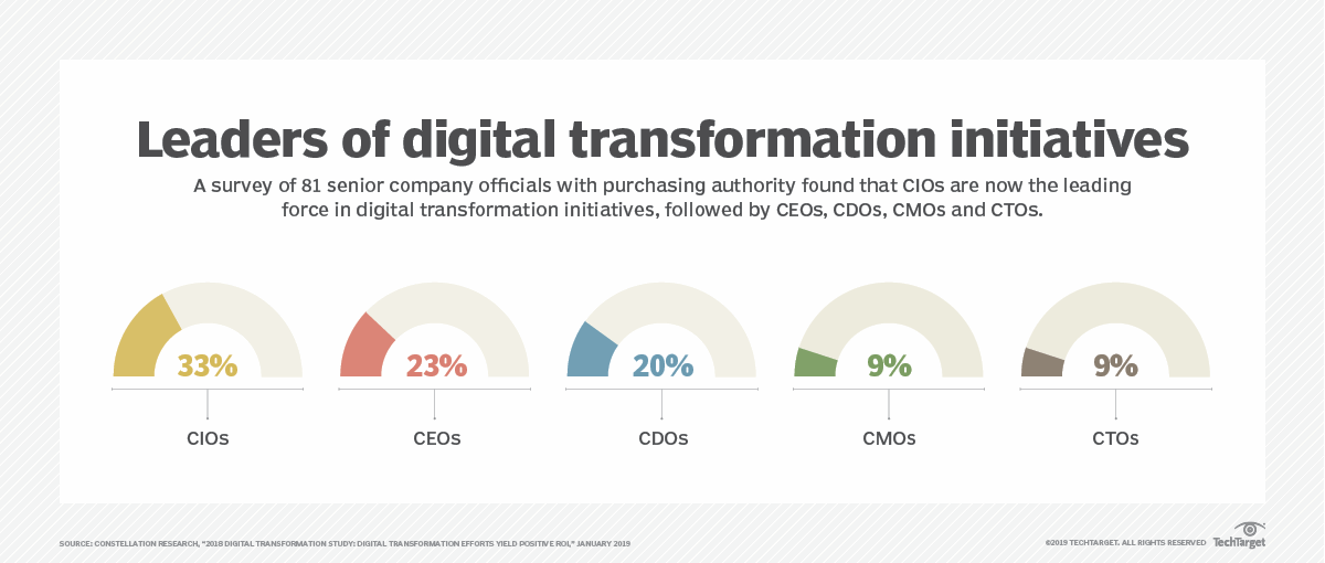 The CIO role, from IT operator to business strategist