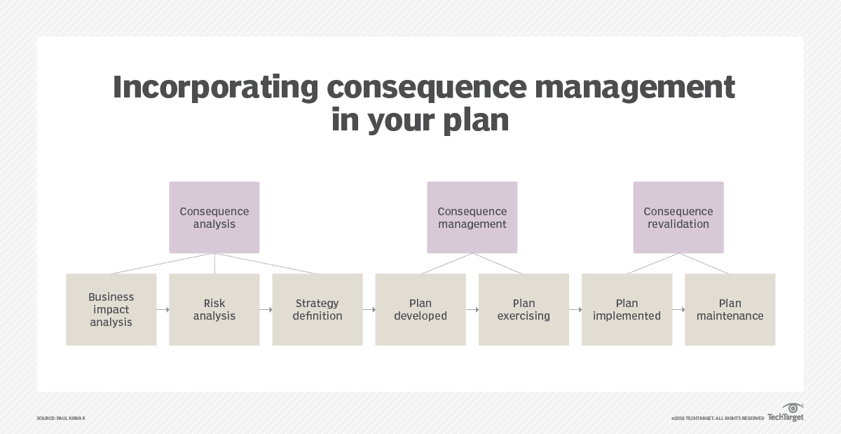Fortify your business resilience with consequence management | TechTarget