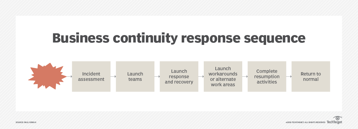 Fortify your business resilience with consequence management | TechTarget