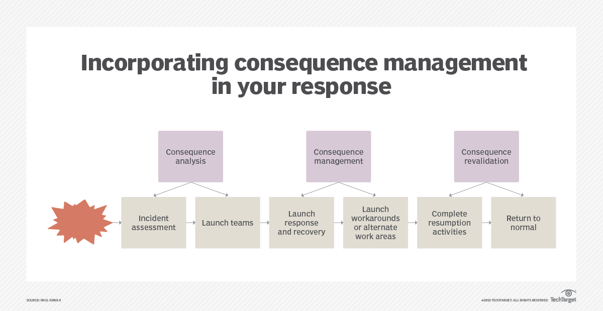 Fortify your business resilience with consequence management | TechTarget