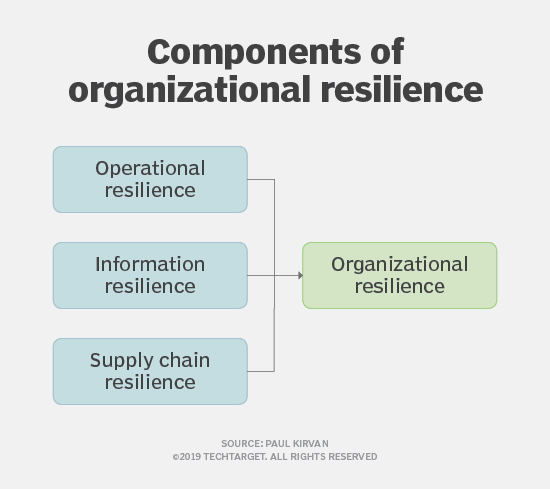 Organizational vs. operational resilience: What's the difference ...