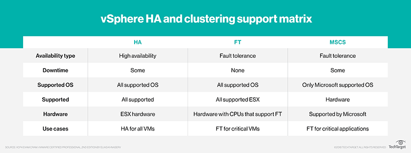High availability guidelines and VMware HA best practices | TechTarget