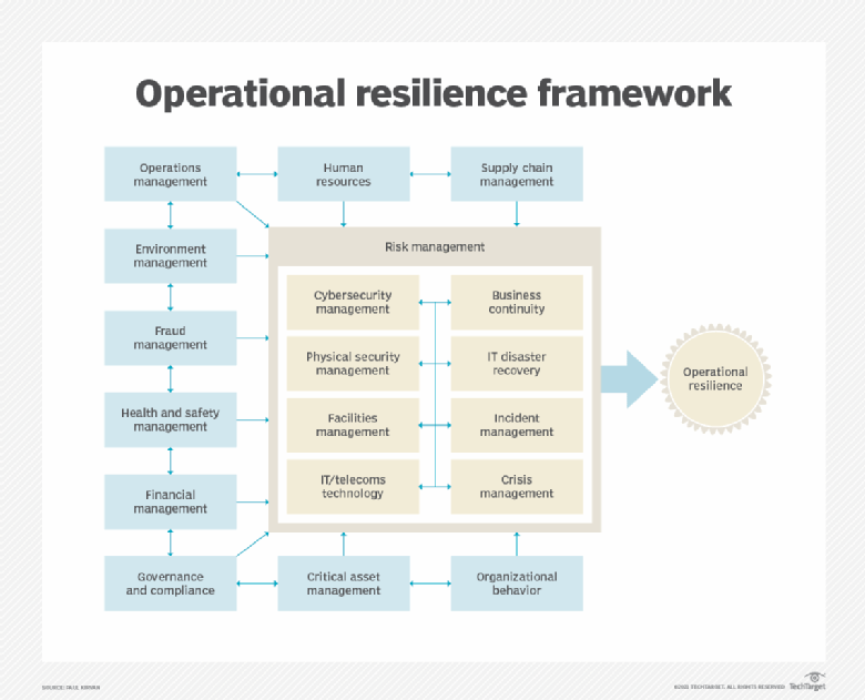 Operational resilience frameworks hinge on breaking down silos – HMN ... Operational resilience frameworks hinge on breaking down silos – HMN ...