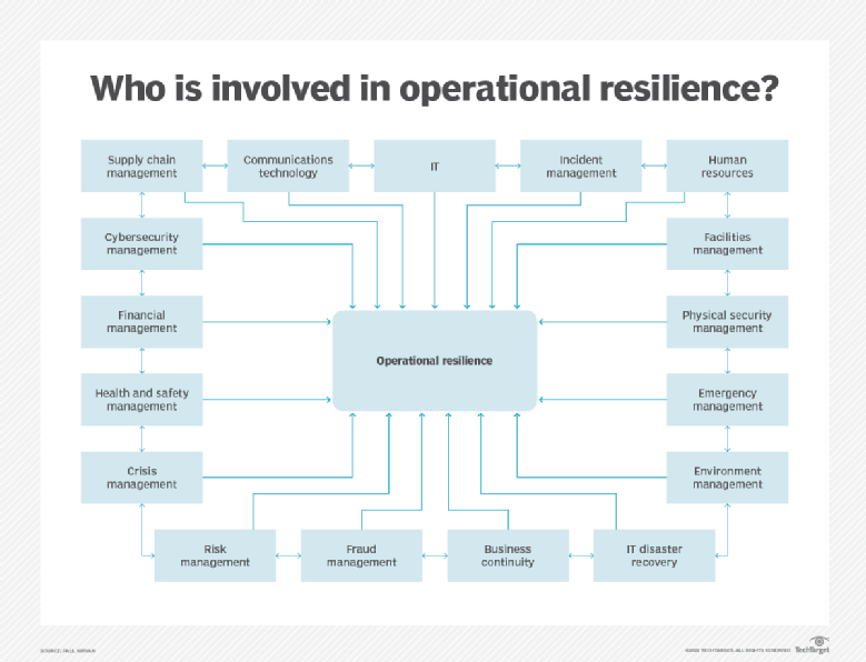 How to establish an operational resilience training program – HMN ...