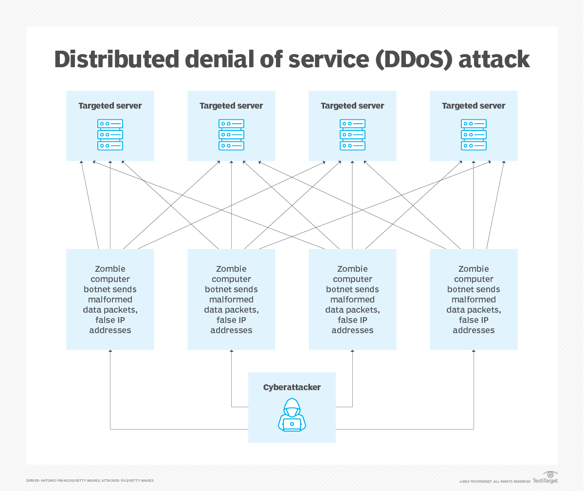 DoS vs. DDoS: How they differ and the damage they cause | TechTarget