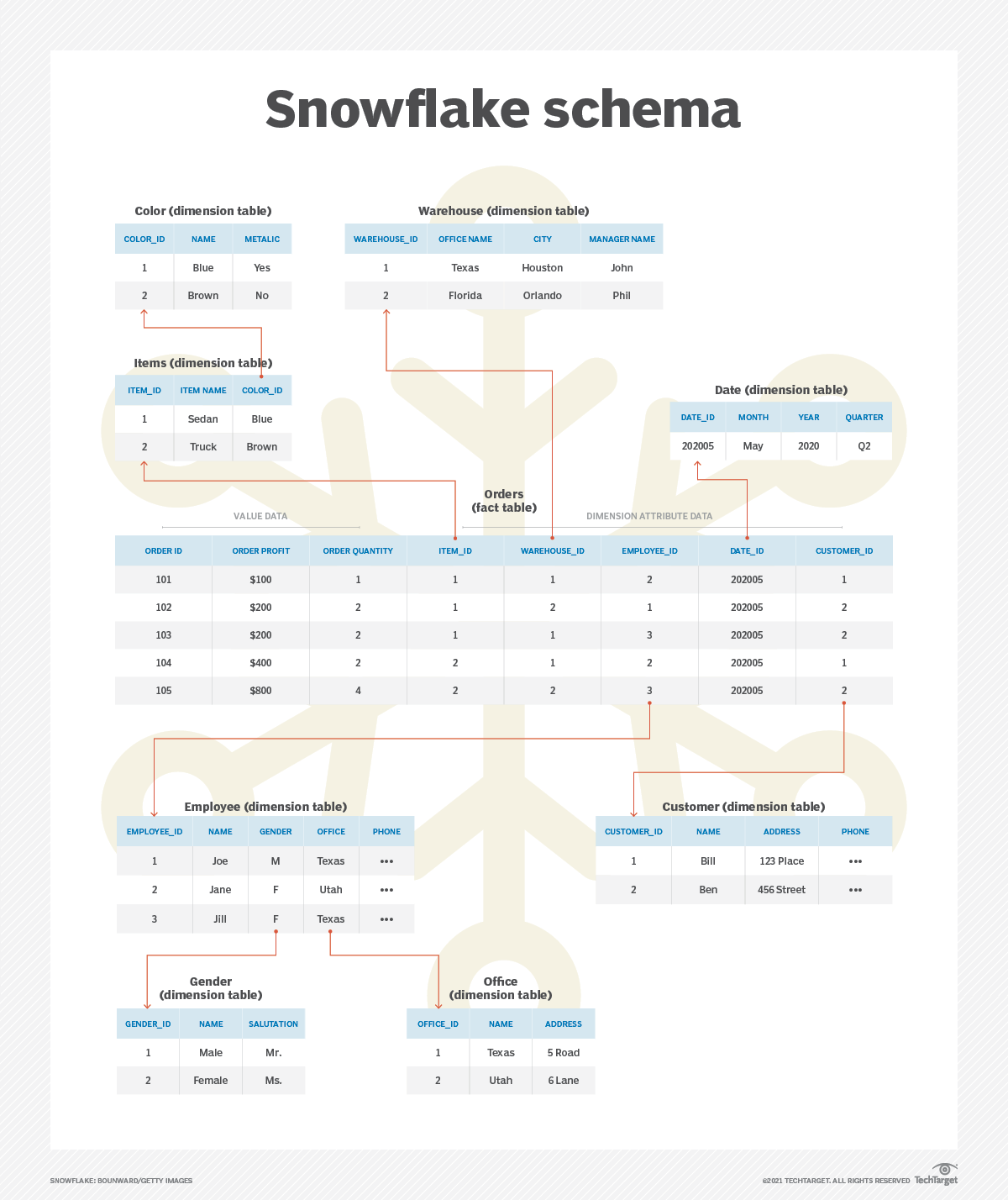 What Is A Schema 