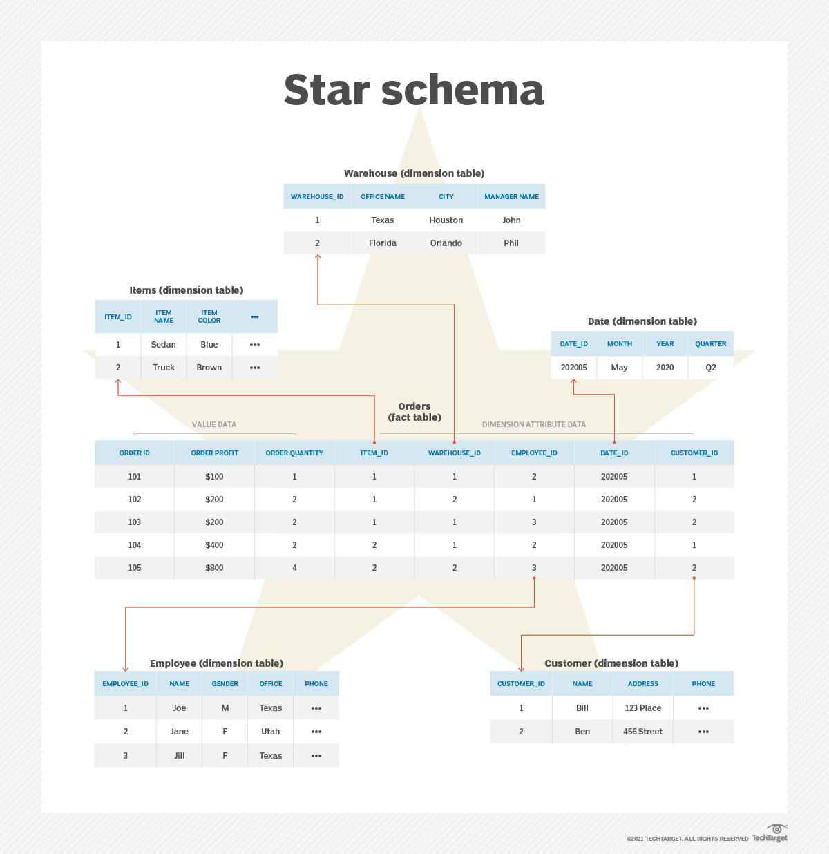 What is a star schema and how does it work? | Definition from TechTarget