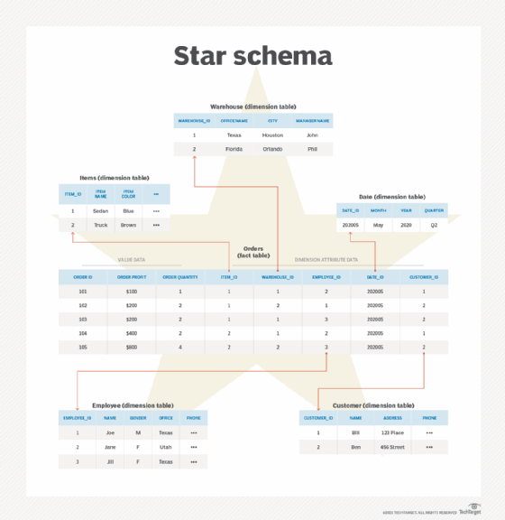 What Is A Star Schema And How Does It Work 