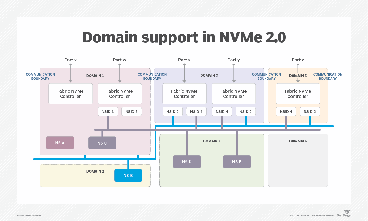 Understand NVMe 2.0 specification and its related features | TechTarget