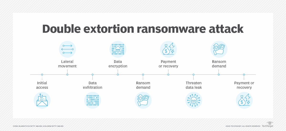What is double extortion ransomware? | Definition from TechTarget What is double extortion ransomware? | Definition from TechTarget