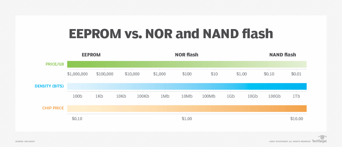 EEPROM vs. flash memory: What's the difference? | TechTarget