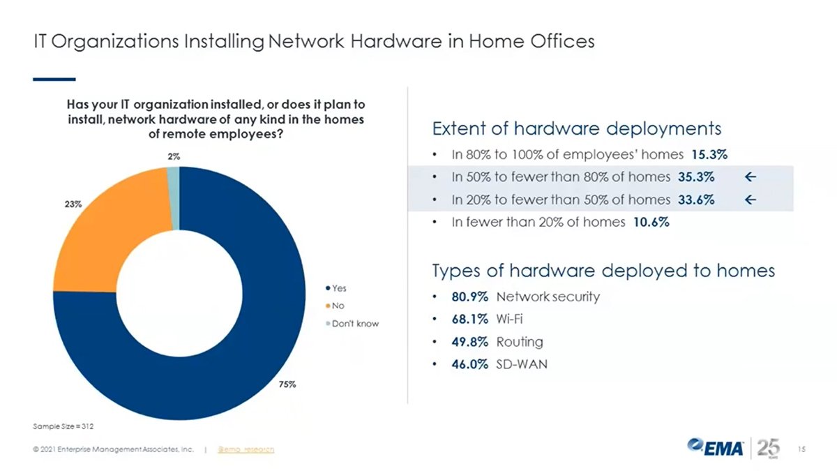 Enterprises look to formalize WFH network architecture | TechTarget