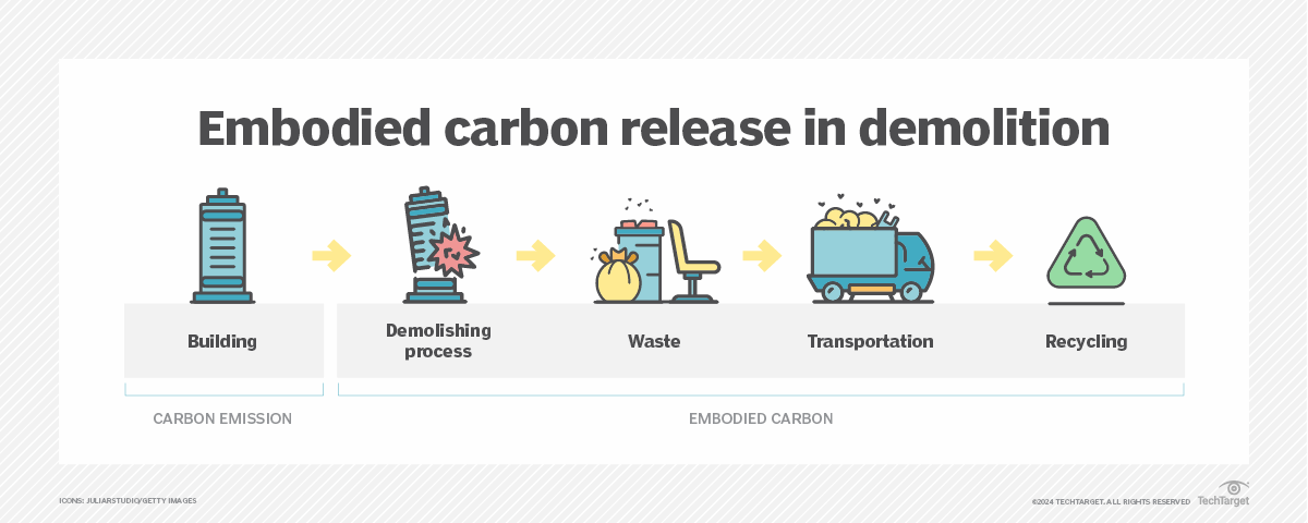 What is embodied carbon? | Definition from TechTarget.com