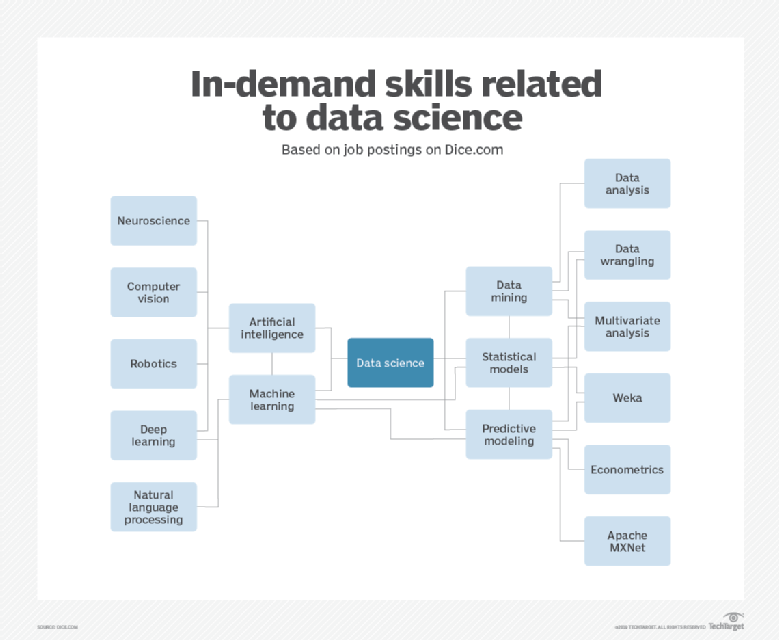 3 in-demand AI skills that boost data scientists' development