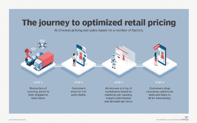 Inventory optimization machine learning tool sharpens pricing