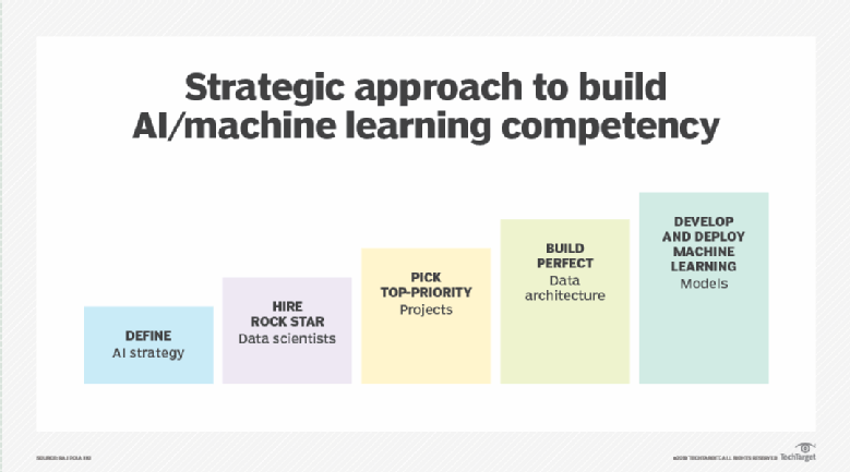 Designing And Building Artificial Intelligence Infrastructure