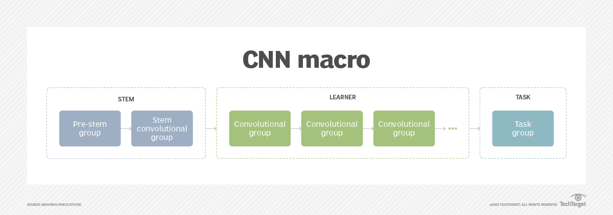 A basic design pattern for image recognition | TechTarget