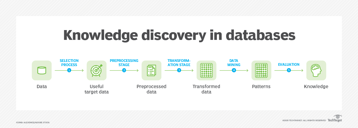 KDD in data mining assists data prep for machine learning | TechTarget