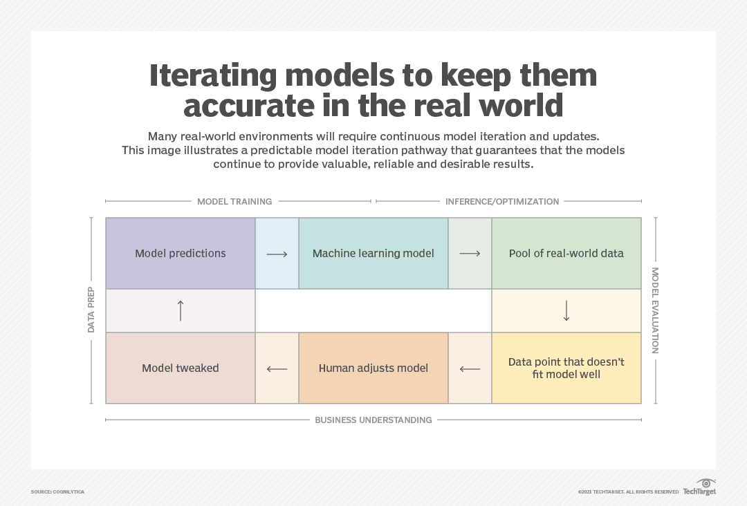 How to build a machine learning model in 7 steps | TechTarget
