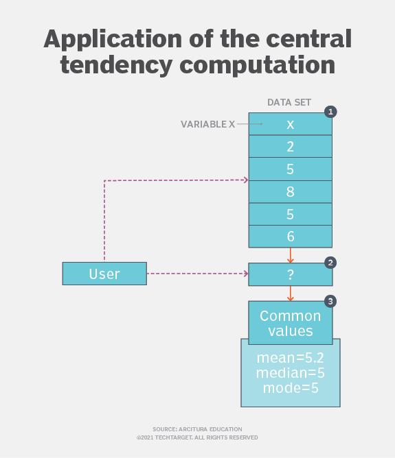 Common ML patterns: Central tendency and variability | TechTarget