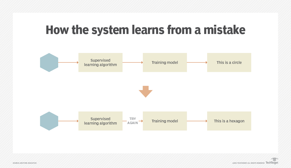 The supervised approach to machine learning | TechTarget