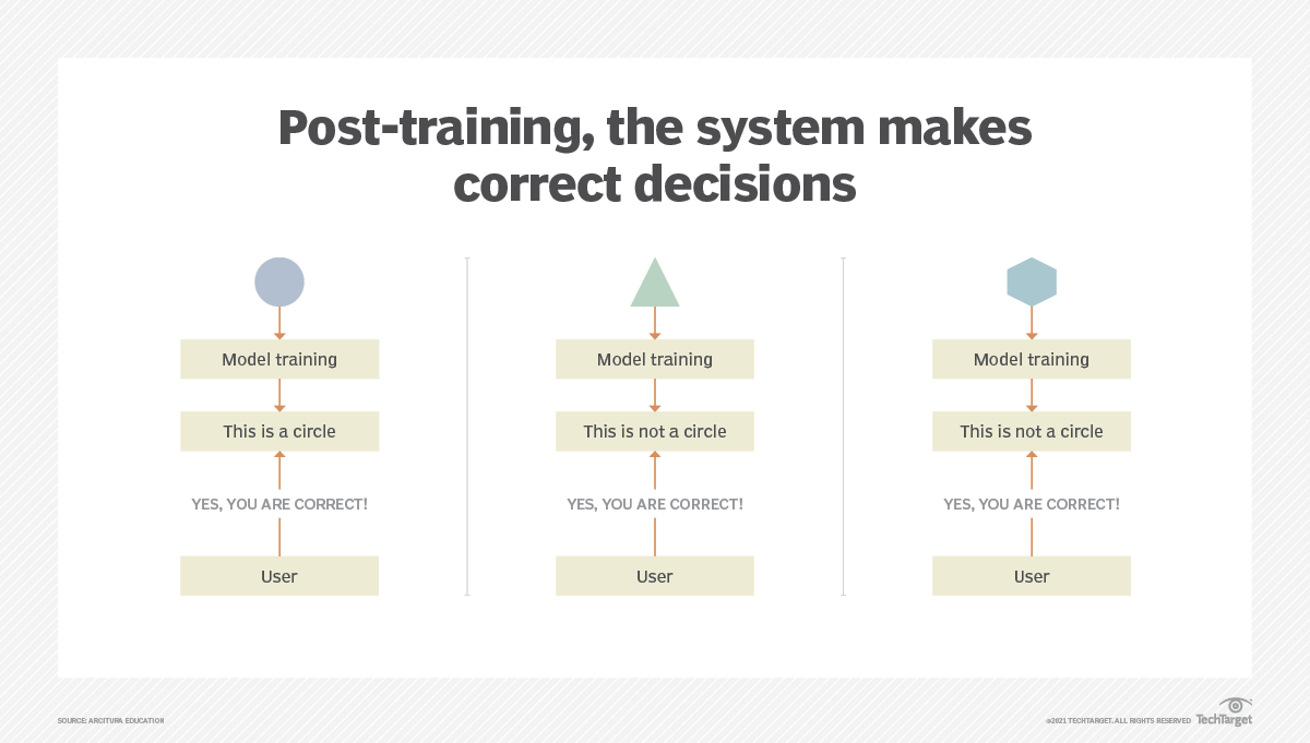 The supervised approach to machine learning | TechTarget