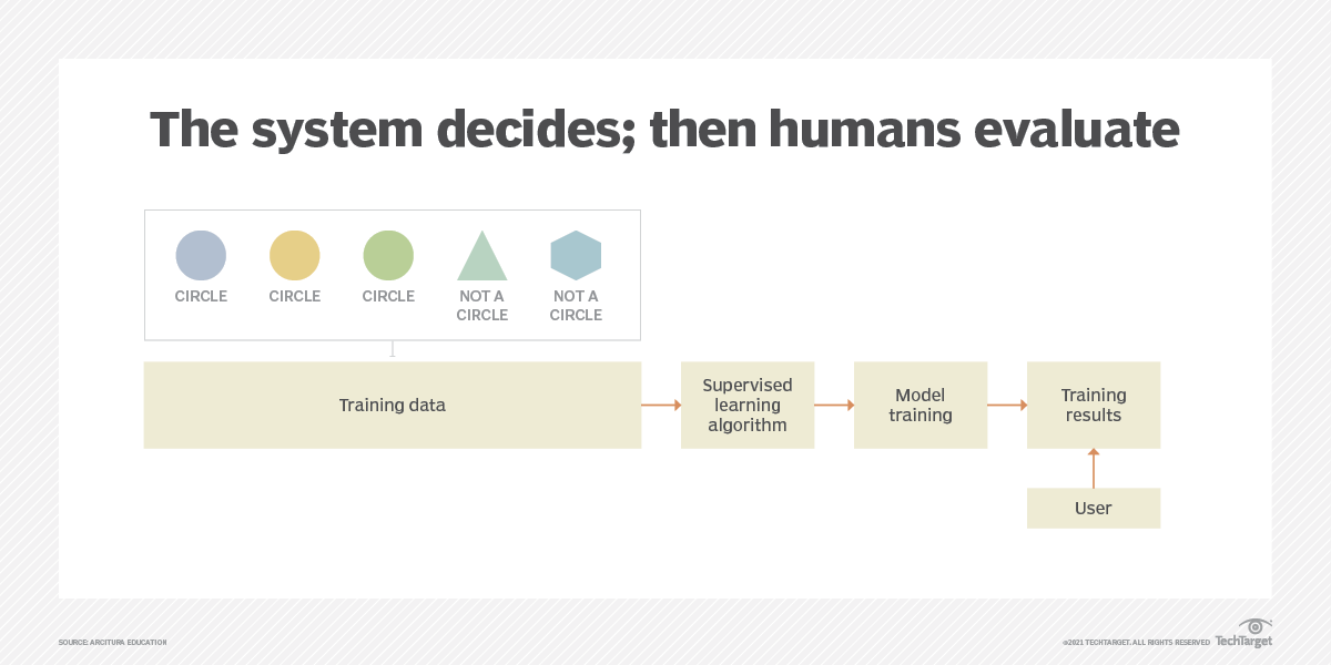 The supervised approach to machine learning | TechTarget