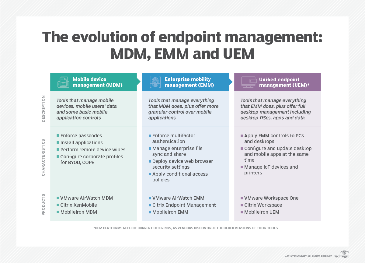 How are UEM, EMM and MDM different from one another? | TechTarget