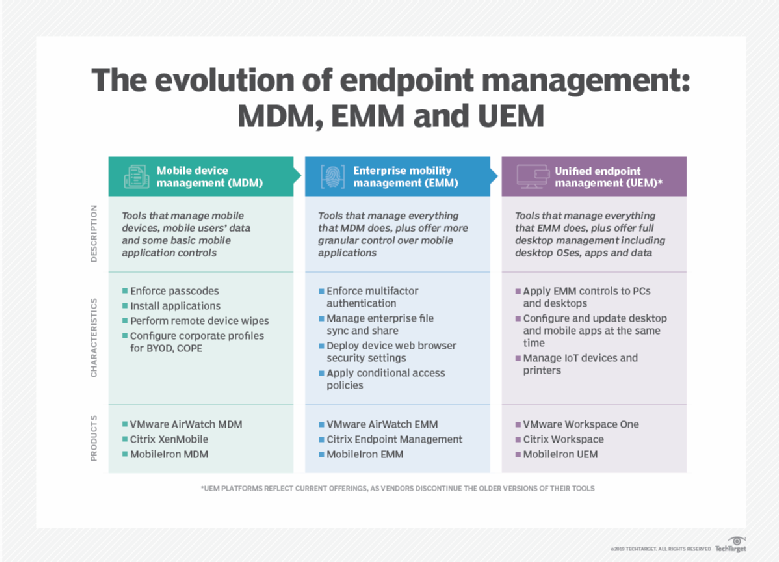 What is Unified Endpoint Management (UEM)? What is Unified Endpoint Management (UEM)?