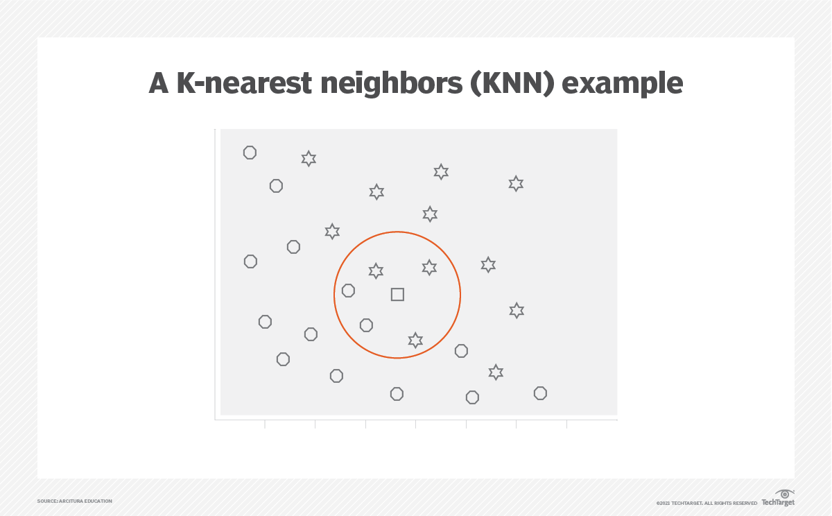 2 supervised learning techniques that aid value predictions | TechTarget