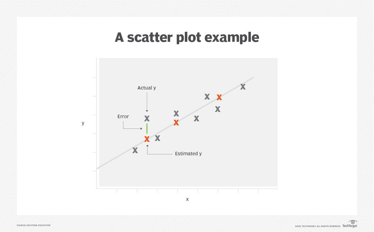 2 supervised learning techniques that aid value predictions | TechTarget