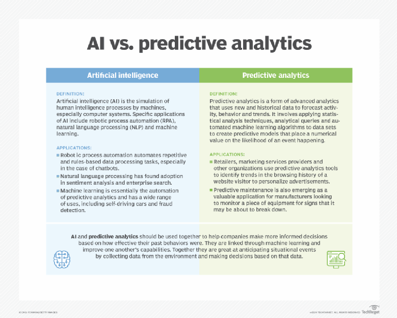 Predictive analytics vs. machine learning | LeackStat Predictive analytics vs. machine learning | LeackStat
