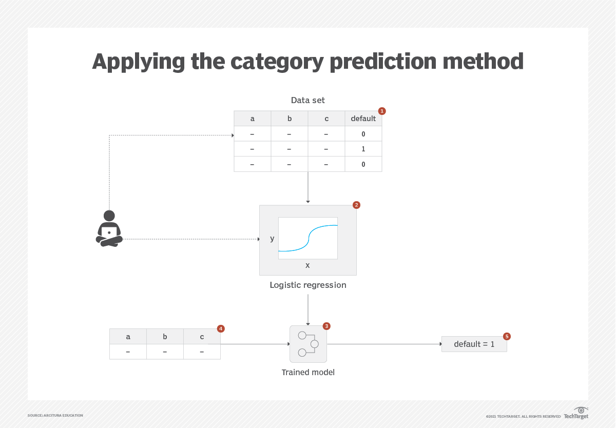 2 supervised learning techniques that aid value predictions | TechTarget