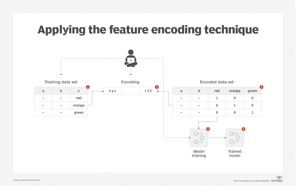 2 data-wrangling techniques for better machine learning | TechTarget