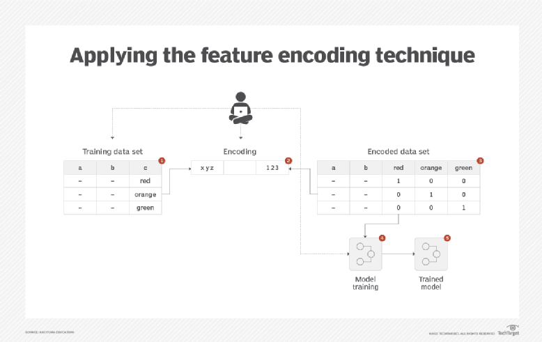 2 Data Wrangling Techniques For Better Machine Learning