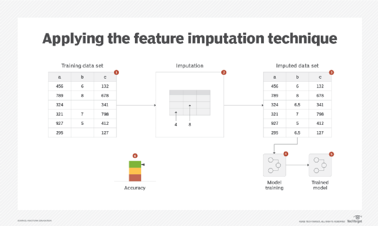 2 data-wrangling techniques for better machine learning | Hiswai