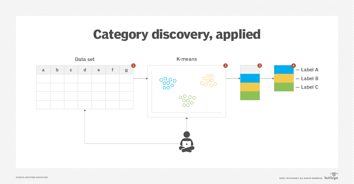 Discover 2 unsupervised techniques that help categorize data | TechTarget