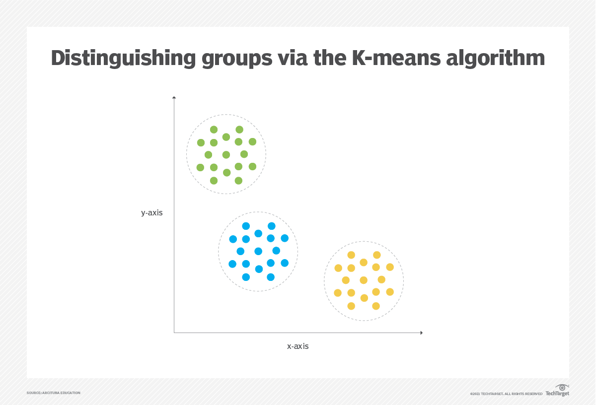 Discover 2 unsupervised techniques that help categorize data | TechTarget