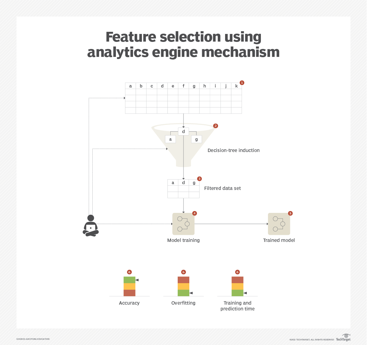 How Feature Selection Extraction Improve Ml Predictions Techtarget