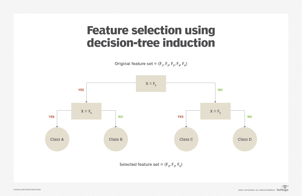 How feature selection, extraction improve ML predictions | TechTarget