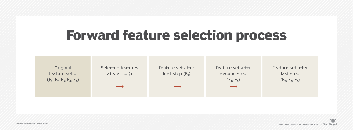 How Feature Selection Extraction Improve Ml Predictions Techtarget