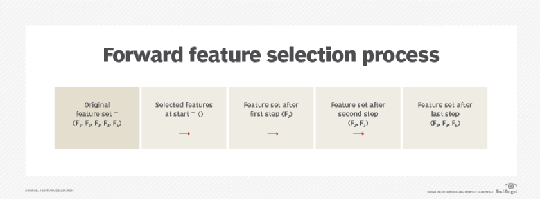 How Feature Selection Extraction Improve Ml Predictions