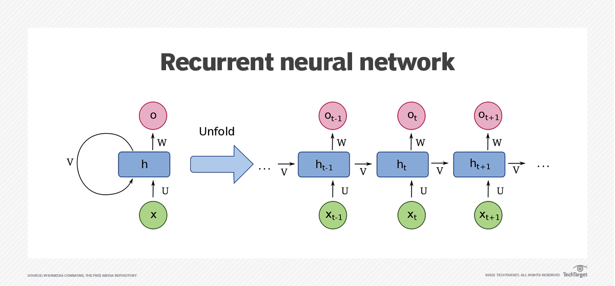 CNN vs. RNN: How are they different?