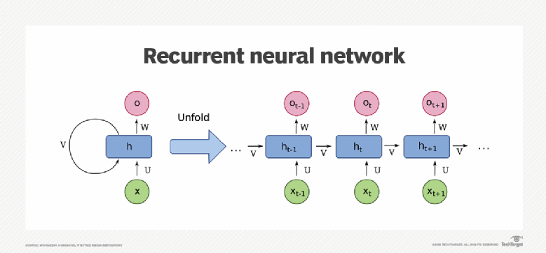 CNN vs. RNN: How are they different?