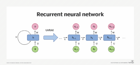 CNN Vs RNN How Are They Different 2022 
