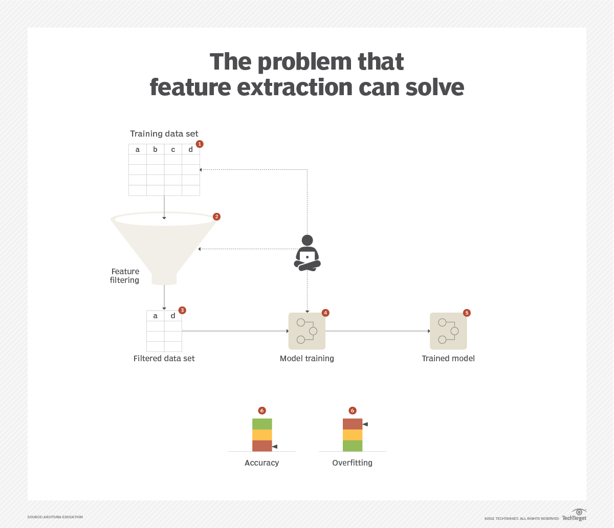 How Feature Selection Extraction Improve Ml Predictions Techtarget
