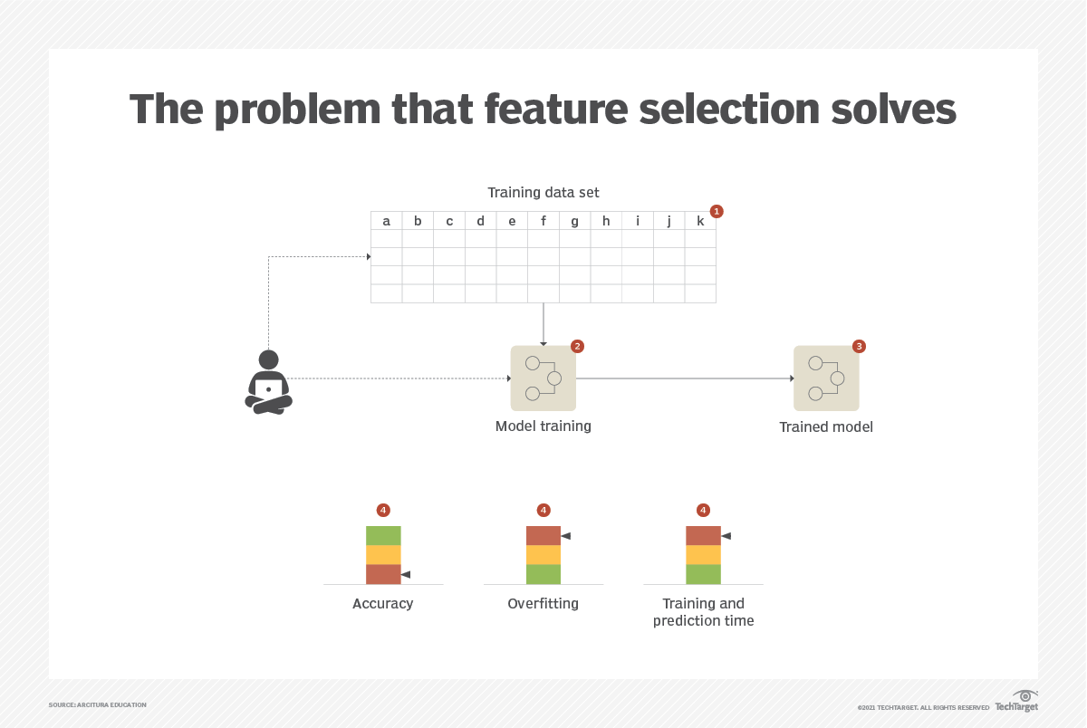 How Feature Selection Extraction Improve Ml Predictions Techtarget
