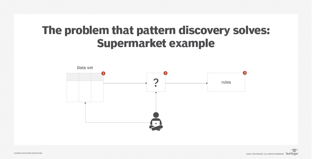 Discover 2 unsupervised techniques that help categorize data | TechTarget