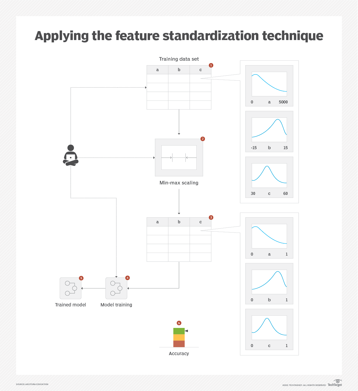 Wrangling data with feature discretization, standardization | TechTarget