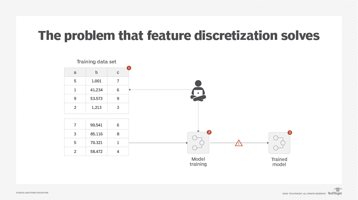 Wrangling data with feature discretization, standardization | TechTarget
